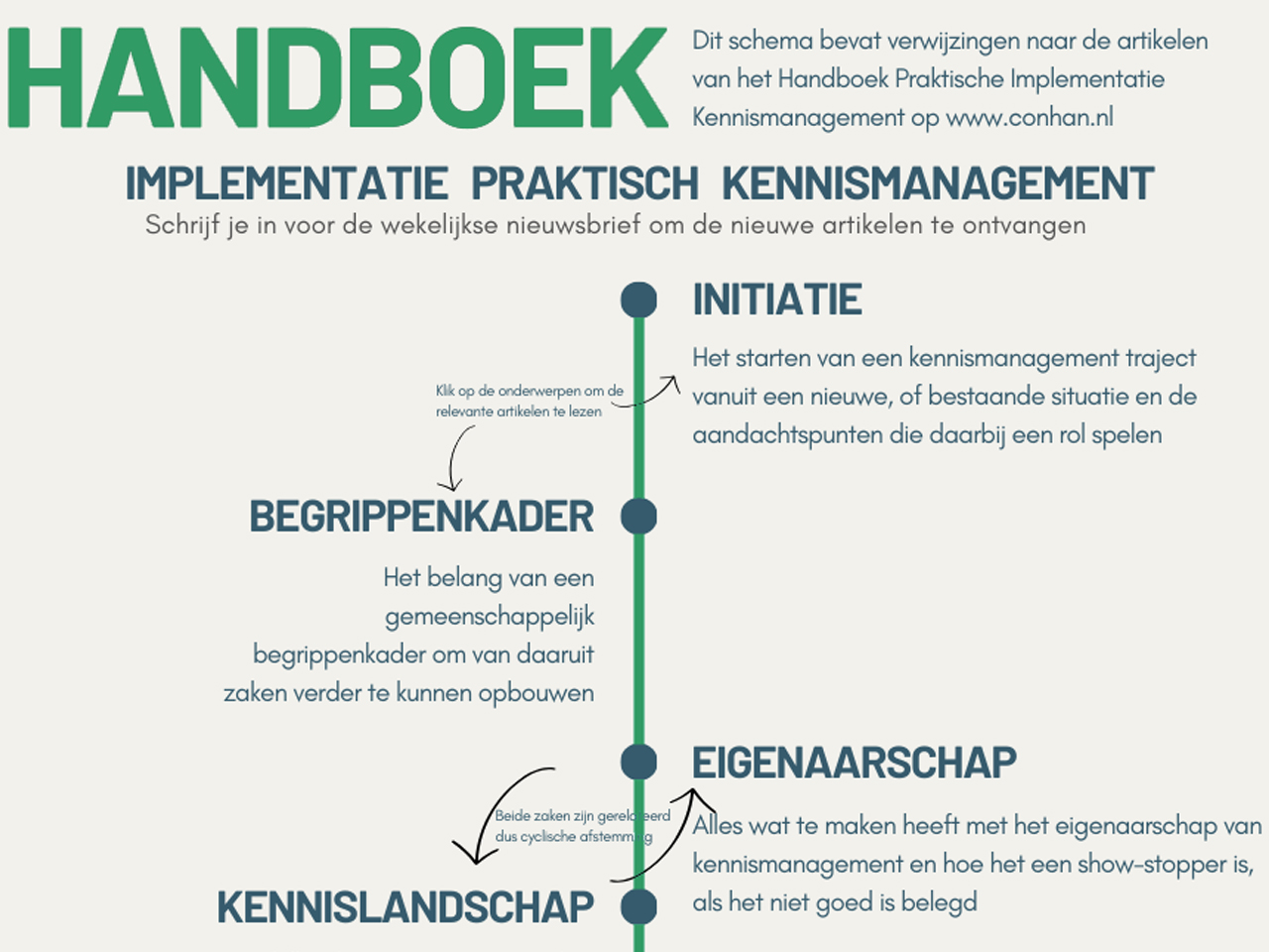 Handboek Implementatie Praktisch Kennismanagement - ConHan Kennismanagement